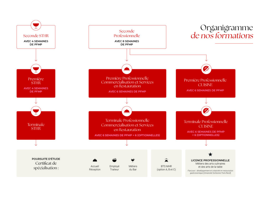 Nos formations - École hôtelière de Paris - Lycée Jean Drouant